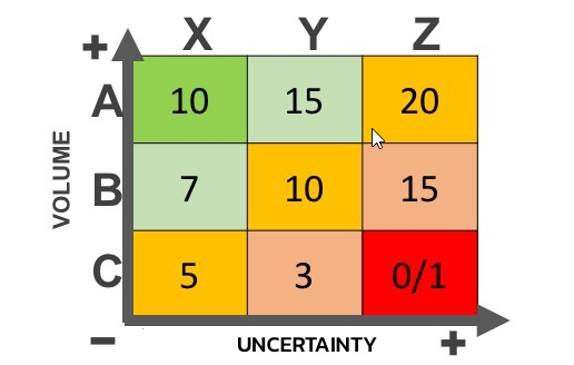 远比ABC分类更重要的XYZ分类 - 知乎