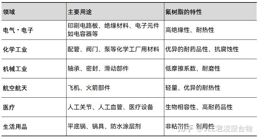 氟树脂的种类｜PTFE、PFA、PVDF、ETFE、FEP、PCTFE、ECTFE｜特性与用途 - 知乎