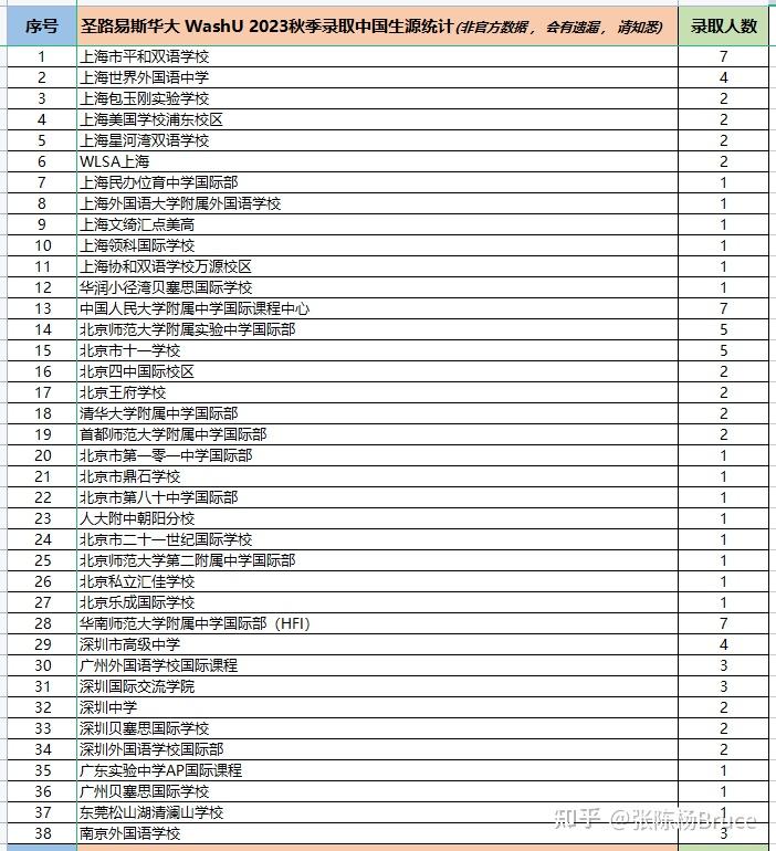 华大圣路易斯录取了182位2023fall中国籍新生，SAT/ACT要求竟和藤校一致！！ - 知乎