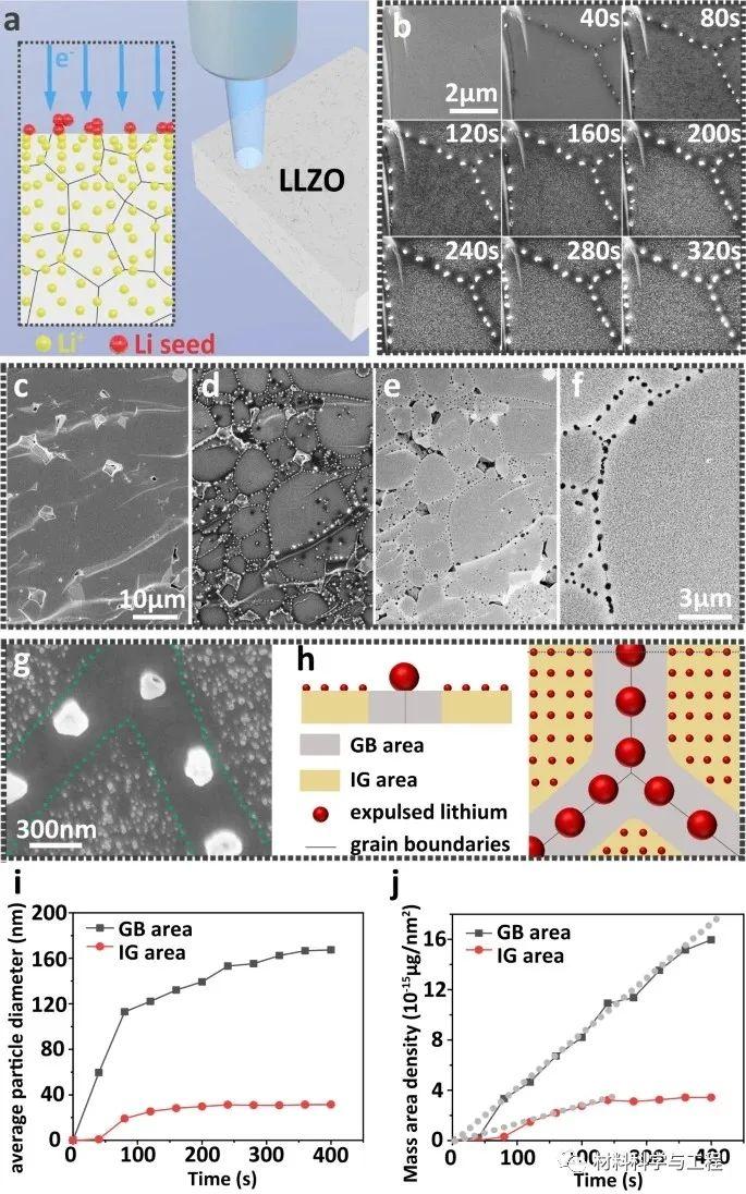 马普所《Nature Commun》：原位显微技术揭示晶界处锂枝晶演变！ - 知乎
