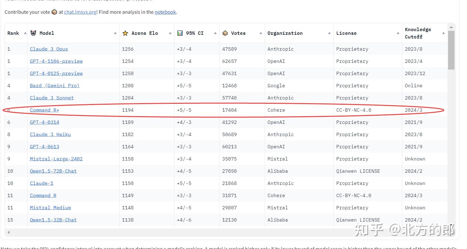 终于有开源大模型在Chatbot Arena上超过GPT-4了，Command R+ 效果让人赞叹 - 知乎