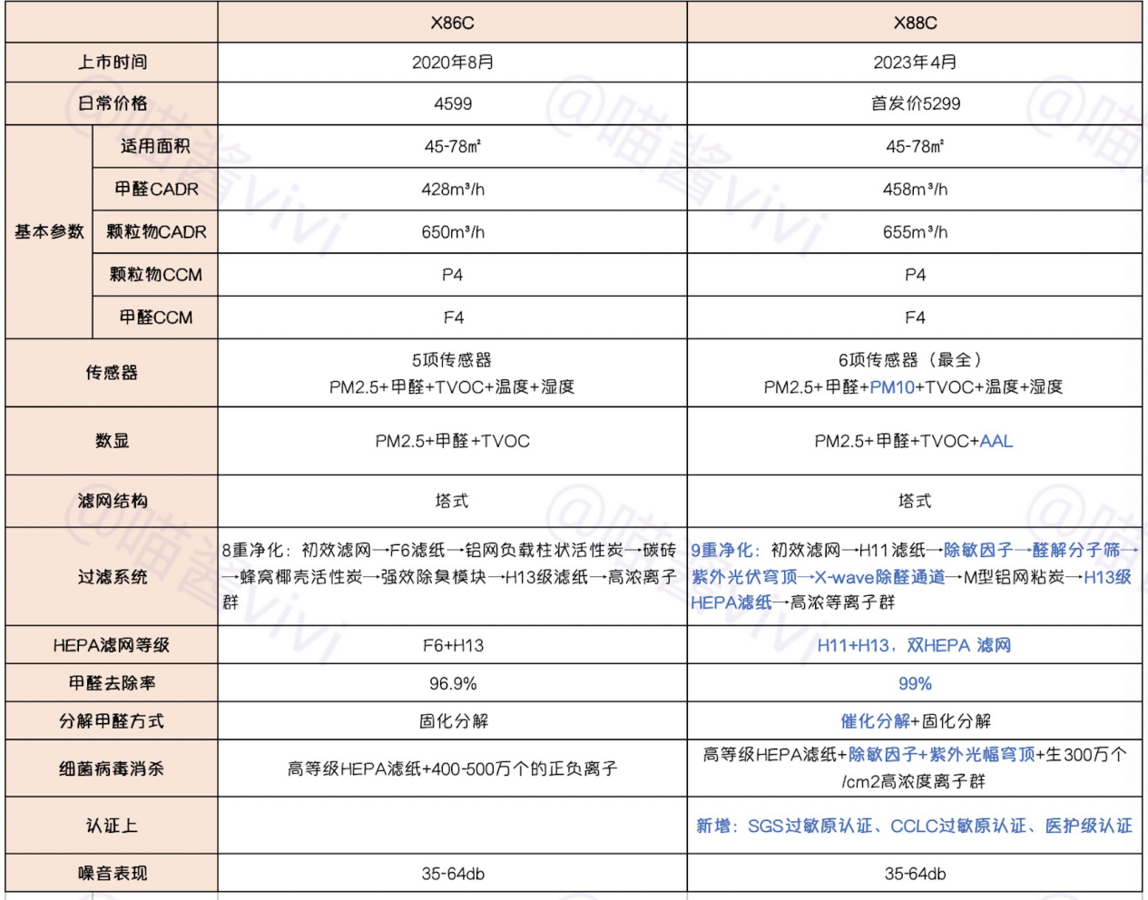 全效空气净化器再升级，全面净化+全面消杀，352空气净化器X88C与X86C怎么选？ - 知乎