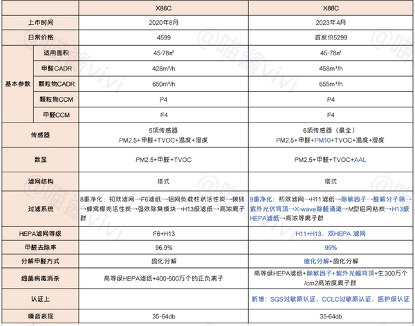 全效空气净化器再升级，全面净化+全面消杀，352空气净化器X88C与X86C怎么选？ - 知乎