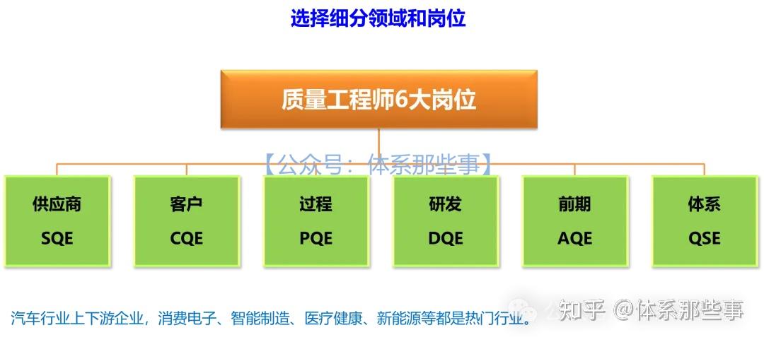 SQE、CQE、PQE、 DQE质量岗位4大能力矩阵 - 知乎