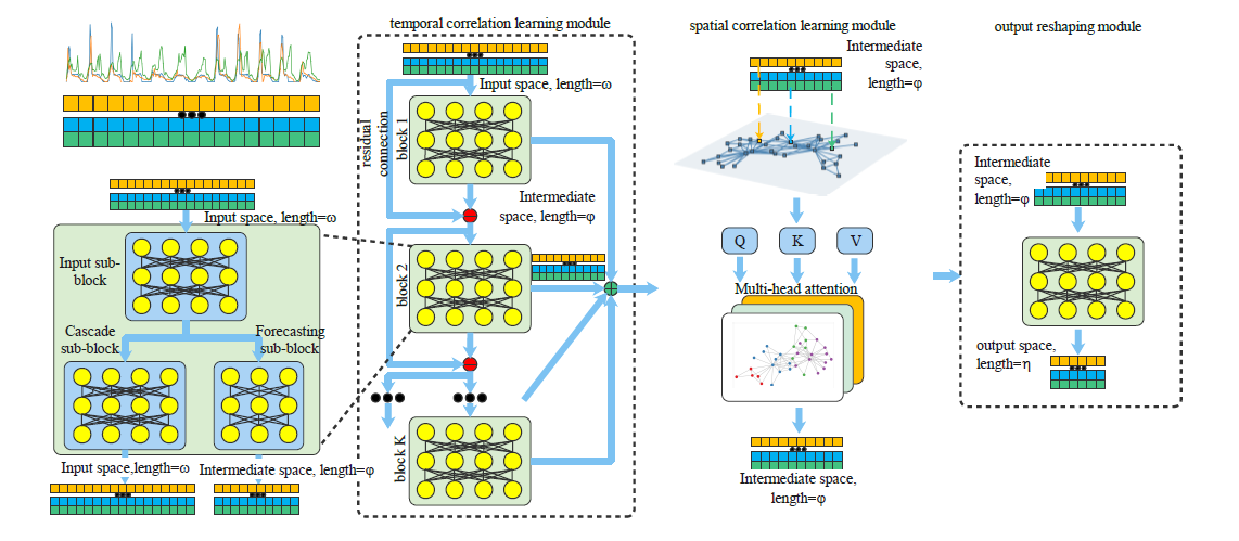 论文解读丨CIKM'22 MARINA：An MLP-Attention Model for Multivariate Time-Series Analysis - 知乎