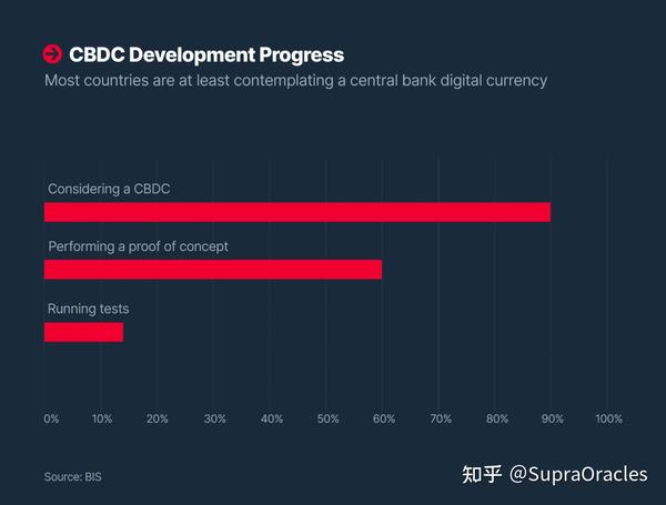 详解 CBDC：定义、类型、构建发行维度、优劣势及各国发展状况 - 知乎