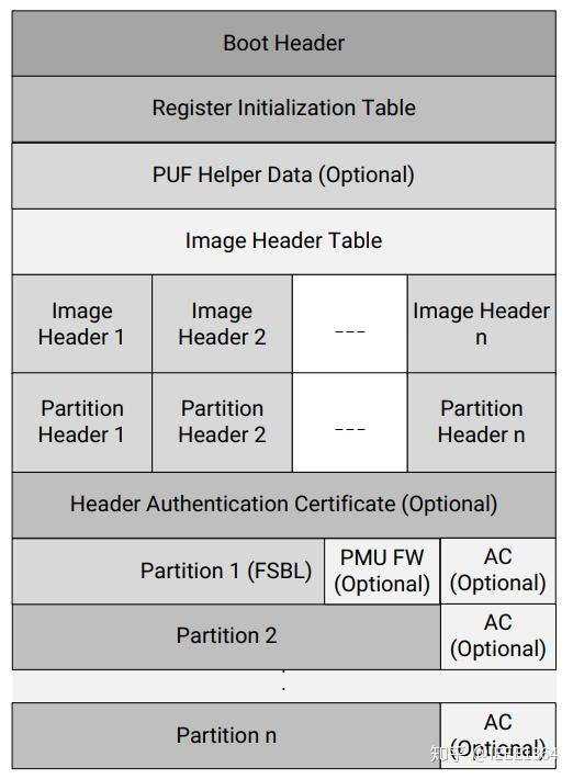 ZYNQ UltraScale+ MPSoc FPGA自学笔记-启动加载配置 - 知乎