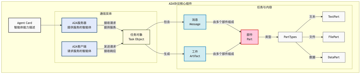 2025-04-13｜Google Agent2Agent (A2A)协议全面分析：构建AI智能体互操作的未来生态系统 - 知乎