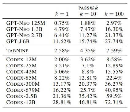 Codex：基于代码微调的 GPT 语言模型，在 HumanEval 上表现卓越 - 知乎