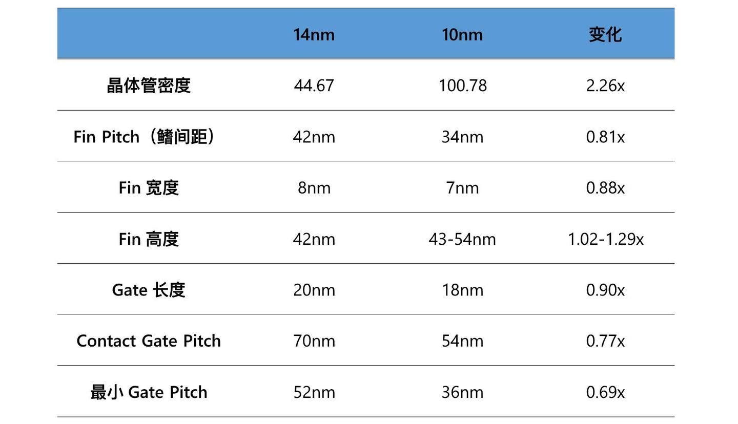 为什么说Intel 10nm工艺比别家7nm先进？（上） - 知乎