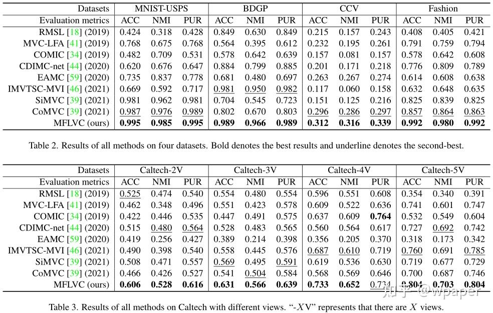 Multi-level Feature Learning for Contrastive Multi-view Clustering(CVPR-2022) - 知乎