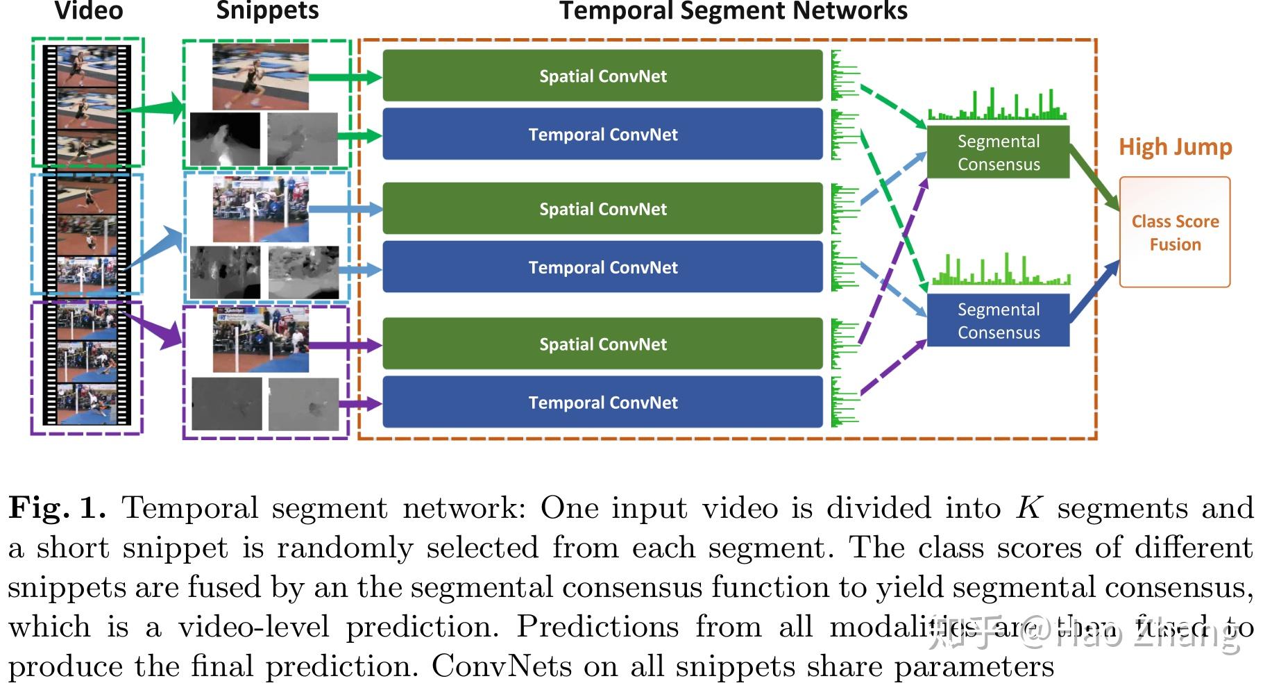 视频理解近期研究进展 - 知乎