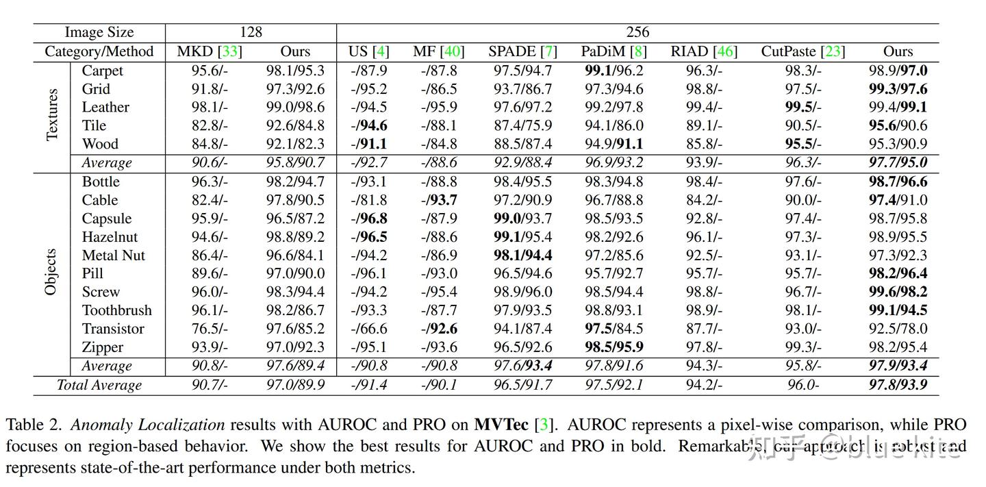 【异常检测】Anomaly Detection via Reverse Distillation from One-Class Embedding - 知乎