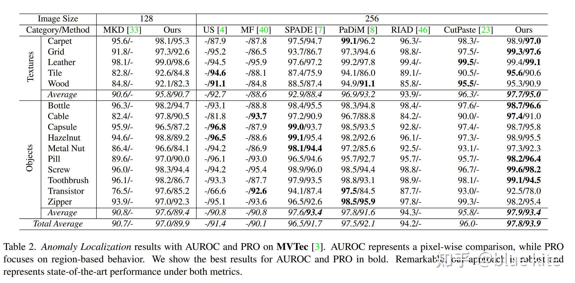 【异常检测】Anomaly Detection via Reverse Distillation from One-Class Embedding - 知乎