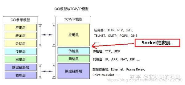 TCP、UDP、Socket、HTTP网络编程面试题（总结最全面的面试题！！！） - 知乎