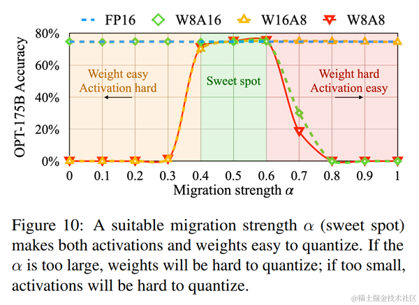 大模型量化技术原理-SmoothQuant - 知乎