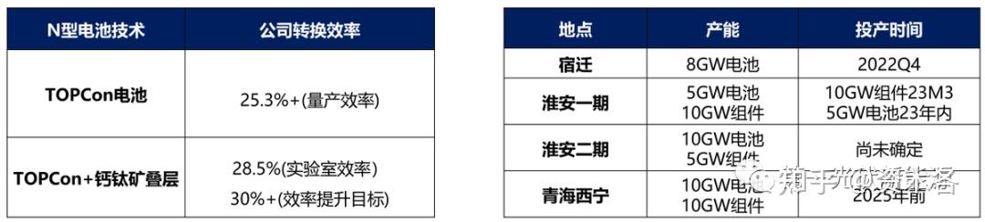 2023！TOPCon电池片市场分析 - 知乎