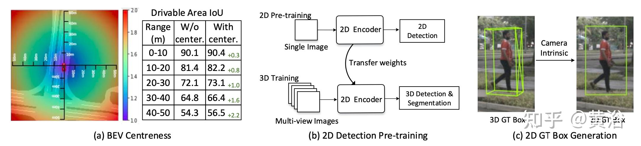 M2bev：采用统一bev表征的多摄像头联合3d检测分割 知乎