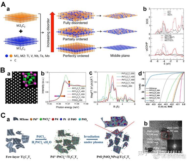 四川大学程冲研究员团队Small综述：MXenes电催化材料的原子微环境调控工程 - 知乎