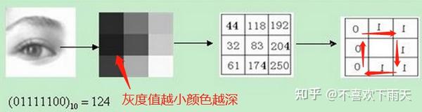 【CV】图像特征提取：LBP - 知乎