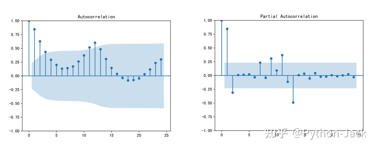 统计思维系列课程09：时间序列分析 - 知乎