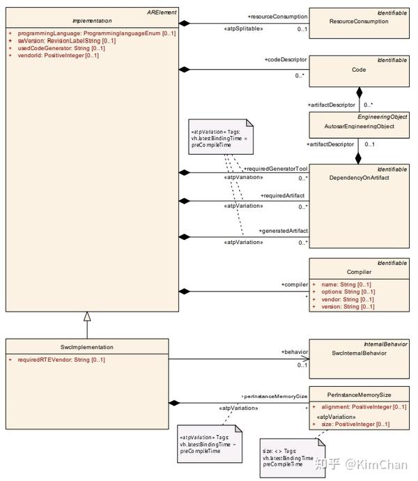 [Classic AUTOSAR学习] SWC设计与应用（六）-- Implementation - 知乎