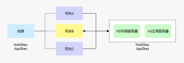 如何通俗地解释LoRa技术 - 知乎