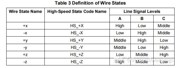 mipi笔记2—CPHY - 知乎