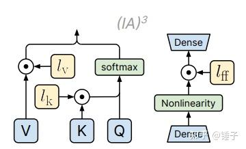 大模型参数微调-IA3 - 知乎