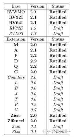 RISC-V unprivileged ISA 简析 - 知乎