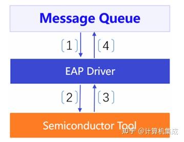 带你轻松了解半导体CIM系统之EAP (四) - 知乎