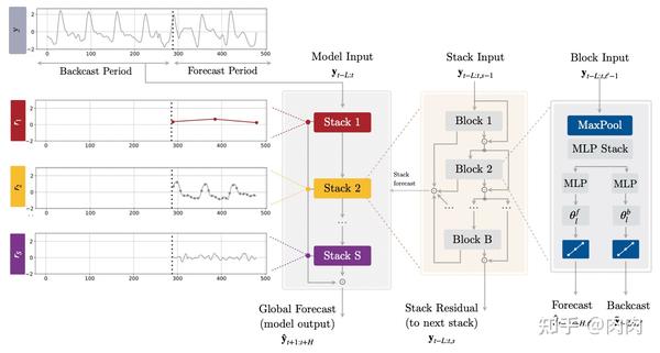 时间序列预测N-hits - 知乎