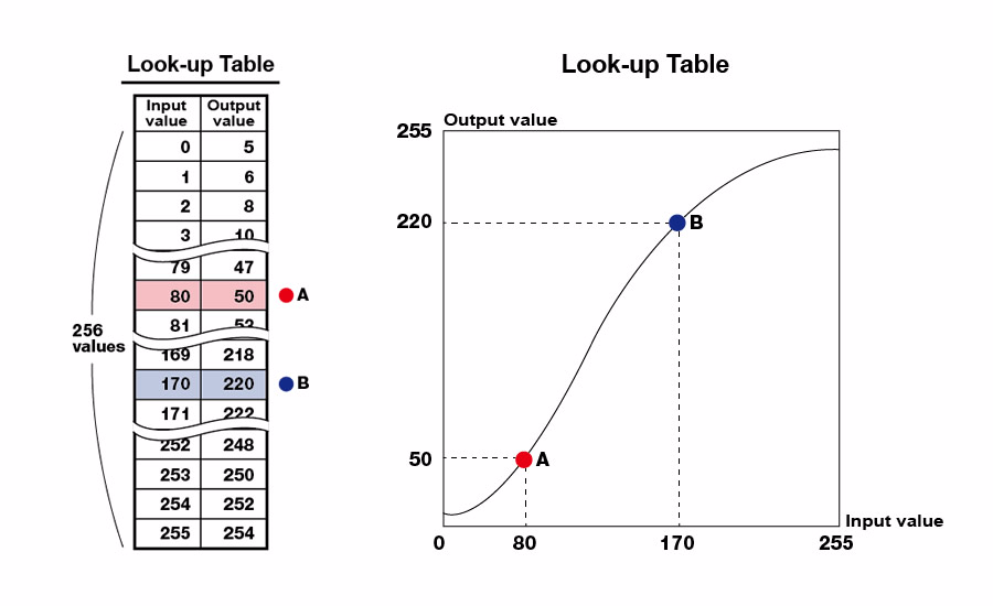什么是LUT(Look Up Table)?——节选自《高兴说显示进阶篇之三》 - 知乎