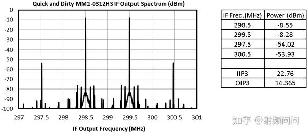 混频器IP3的测量以及测试误差的来源分析 - 知乎