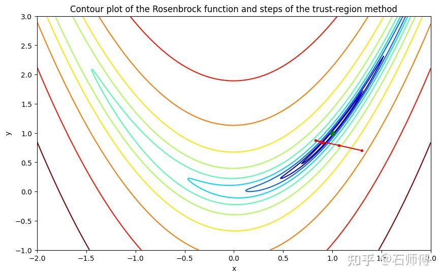 最优化方法：无约束（3）信赖域法 - 知乎
