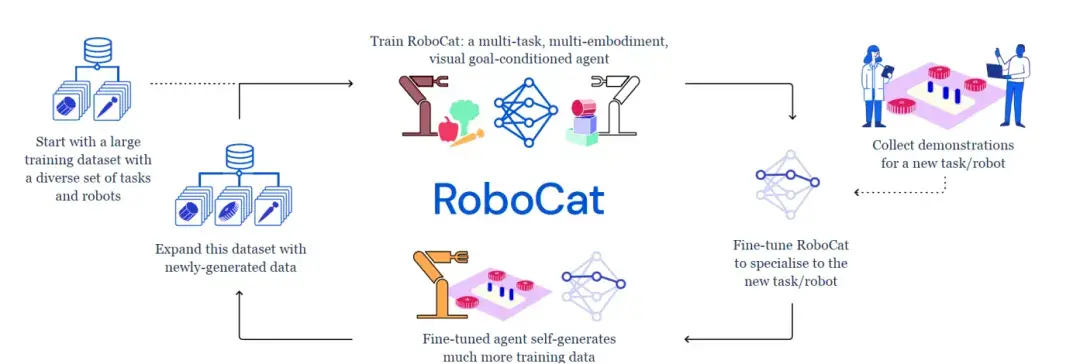 谷歌DeepMind通用智能体迭代：从Gato 到RoboCat - 知乎