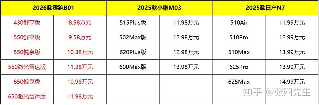 零跑B01起售不到9万，对比小鹏M03和日产N7，值得入手吗 - 知乎