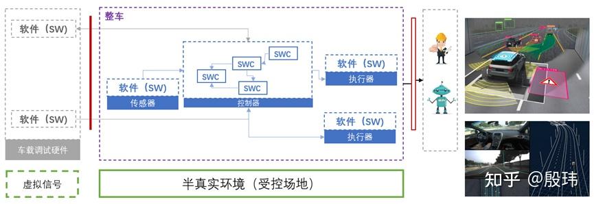 自动驾驶层次测试体系（单元测试/集成测试/SIL/HIL/VIL/RIL/LABCAR/实车等） - 知乎