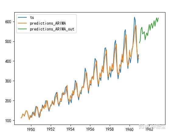 时间序列预测 - 知乎