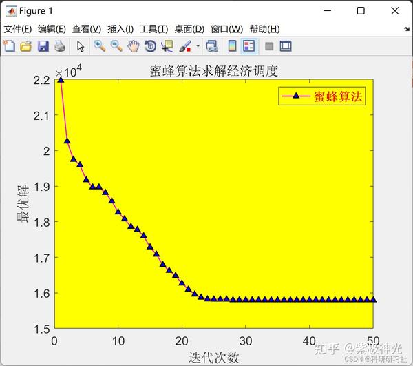 基于蜜蜂算法求解电力系统经济调度(matlab代码实现) 知乎