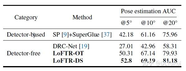 [深度学习]LoFTR Detector-Free Local Feature Matching with Transformers - 知乎