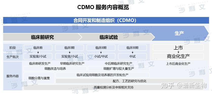 细胞治疗CDMO——CXO的新兴细分赛道，细胞治疗时代下的蓝海 - 知乎