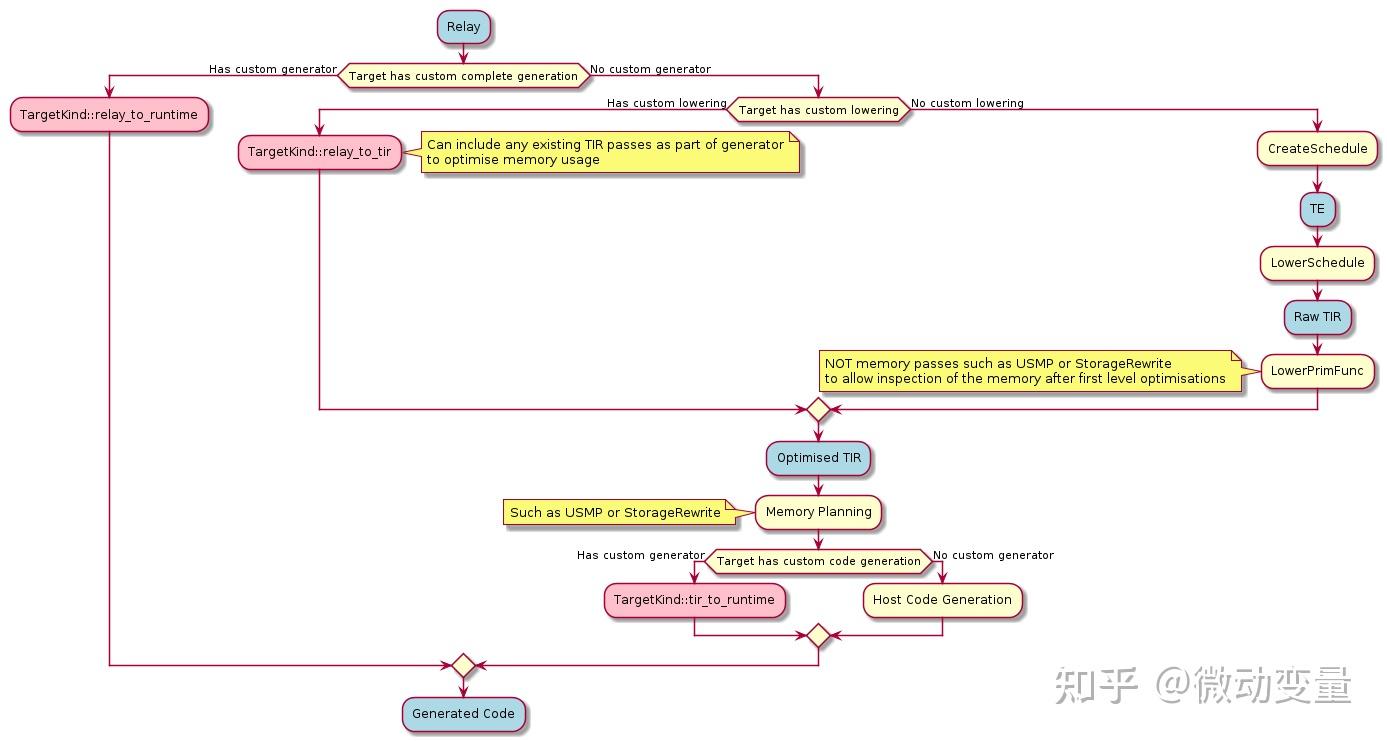 眼花缭乱的TVM build - 知乎
