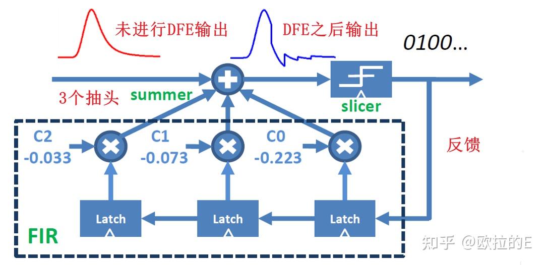 判决反馈均衡（DFE）在DDR5中的应用 - 知乎