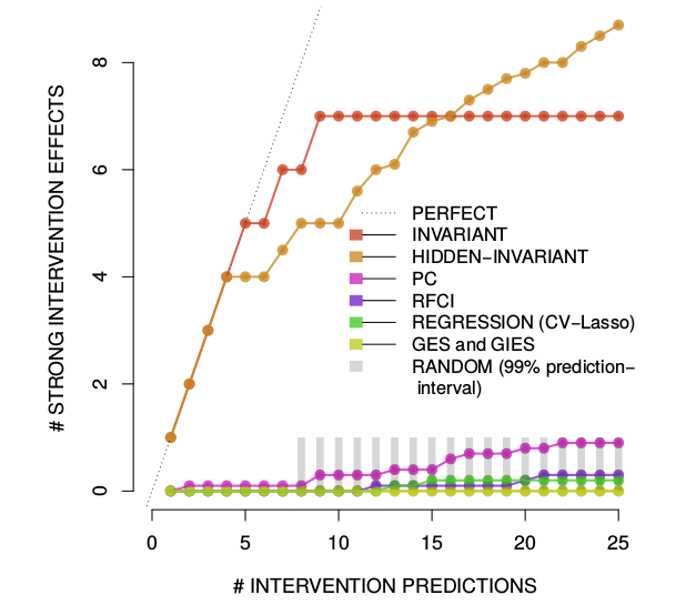 MIT因果迷你课笔记 —— 基于不变性的因果预测（invariant causal prediction） - 知乎