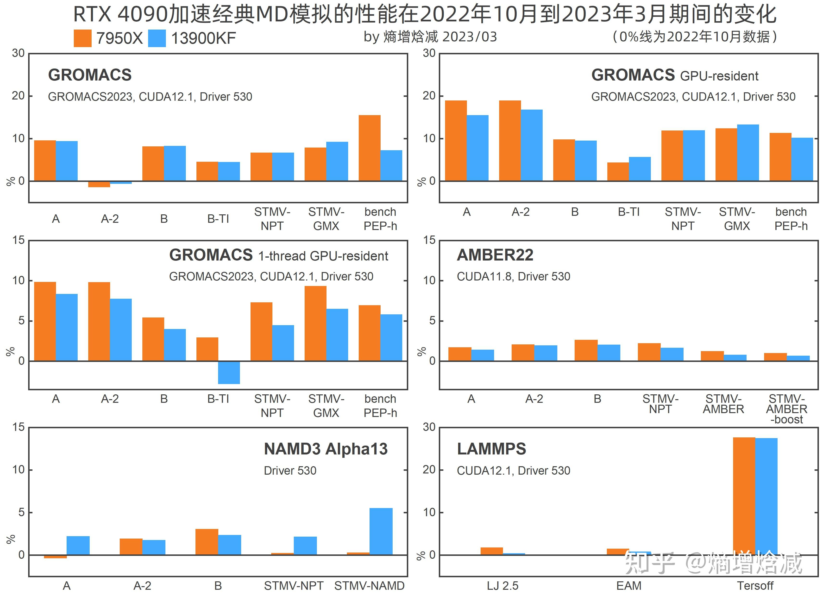 2023年3月MD benchmark测试首篇——4090悄悄变快了 - 知乎