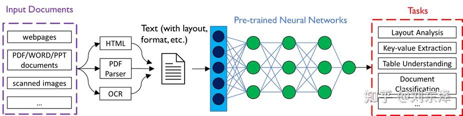 Ner 论文6：Layoutlm-Pre-training of Text and Layout for Document Image Understanding文档理解 - 知乎