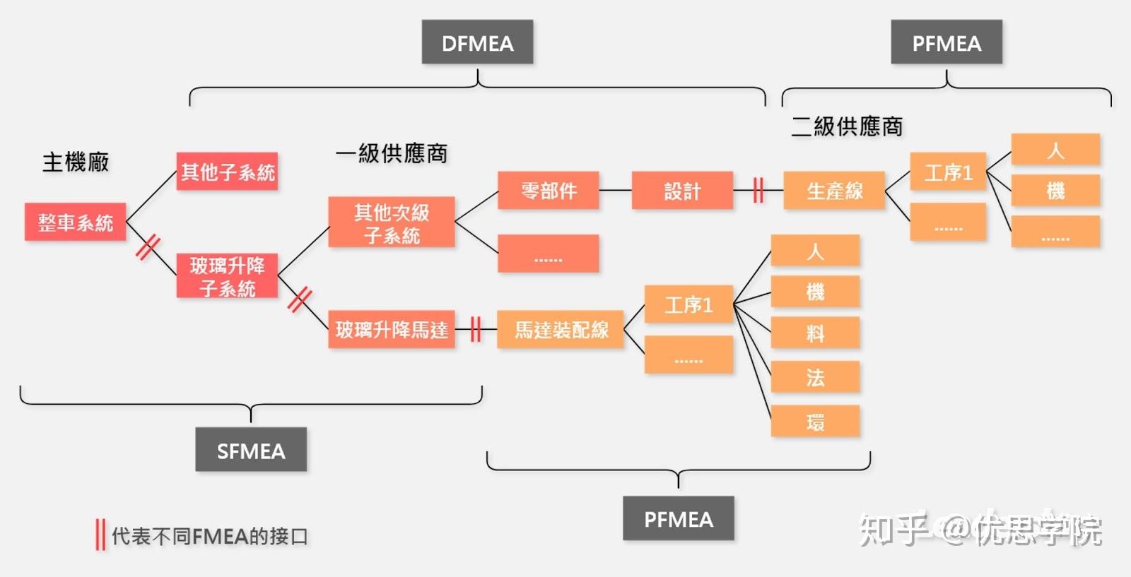 优思学院｜一文读懂SFMEA、DFMEA、PFMEA的关系 - 知乎