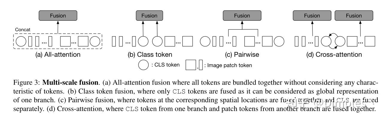 草稿 Crossvit阅读笔记 Cross Attention Multi Scale Vision Transformer For Image Classification 知乎