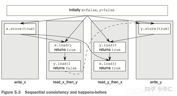 C++11多线程 内存序(std::memory_order_seq_cst ) - 知乎
